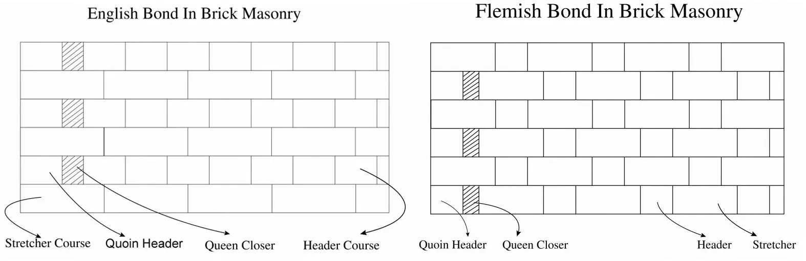 Flemish Bond And English Bond Difference