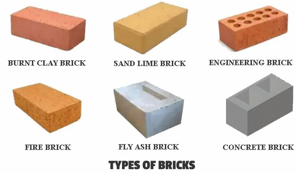 TYPES OF BRICKS USED IN CONSTRUCTION Archi Monarch TYPES OF BRICKS USED IN CONSTRUCTION Archi Monarch
