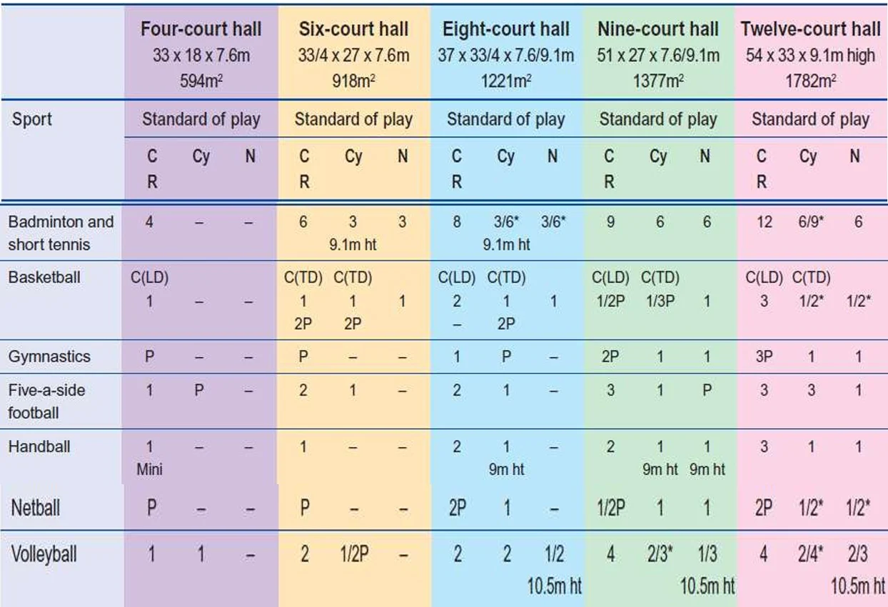 MULTIPURPOSE SPORTS HALL DESIGN STANDARDS ⋆ Archi-Monarch